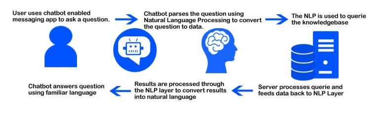 Chatbots Software Engineering